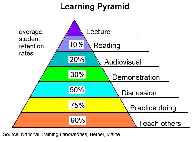 ArborBridge: SAT Curriculum Teaching Principle #2: Learning Pyramid